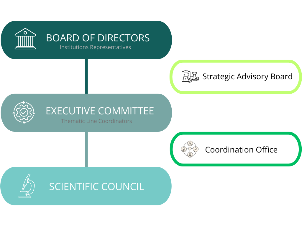 Governance - LS4FUTURE | Life Sciences Associate Laboratory
